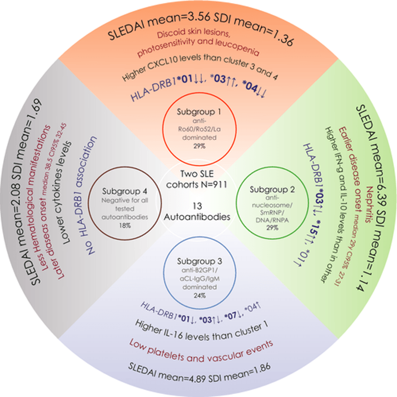 Disease Week: Lupus Nephritis | Arkana Laboratories